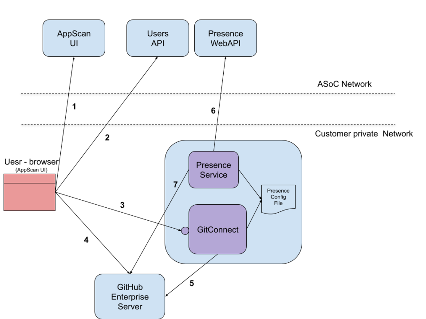 設定 AppScan Presence 以直接掃描 GitHub 儲存庫。
