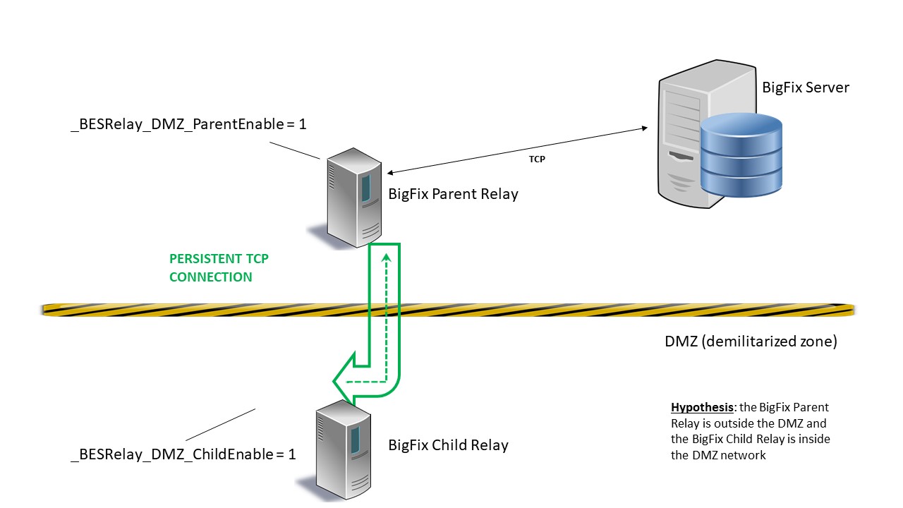 Relays in DMZ