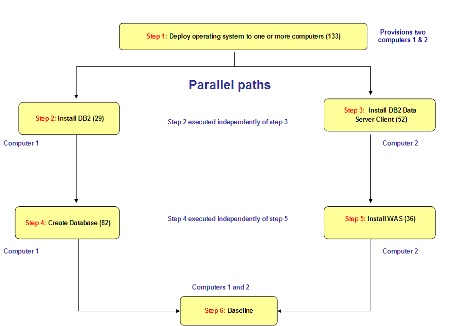Parallel step processing
