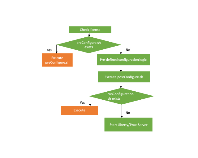 Defining customized logic with extension points