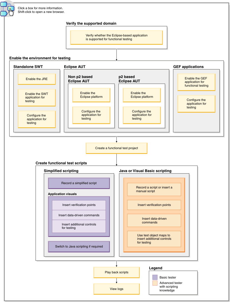 Task flow for testing Eclipse applications