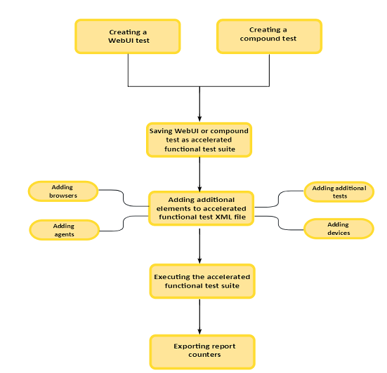 Task flow for advanced accelerated functional testing