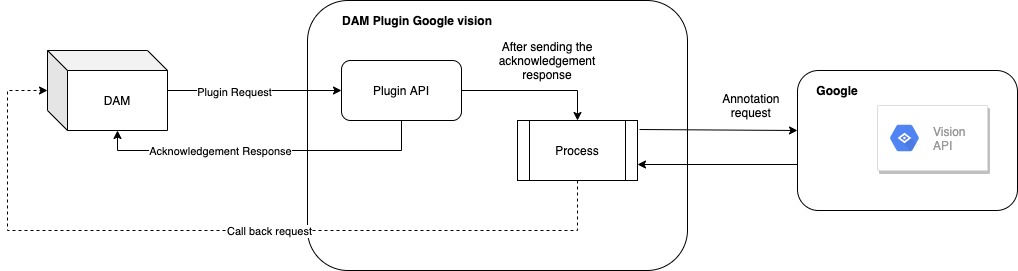 Configure DAM extension to Google Vision API - HCL Digital Experience ...