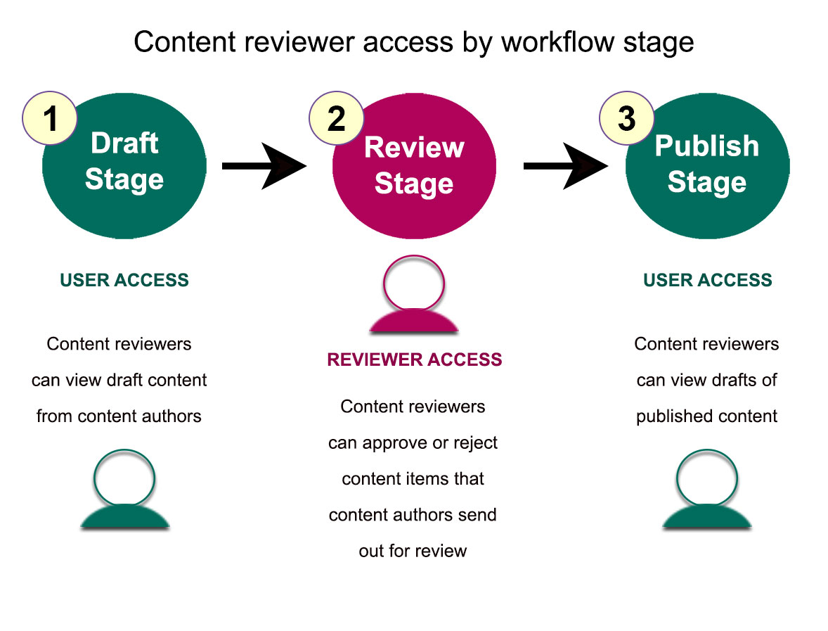Reviewer access by workflow stage - HCL Digital Experience Help Center