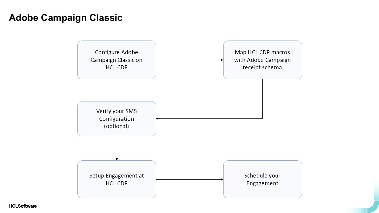 Adobe Campaign Classic