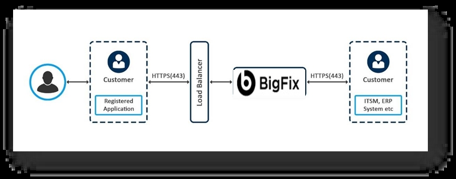 Using Bot Connect API