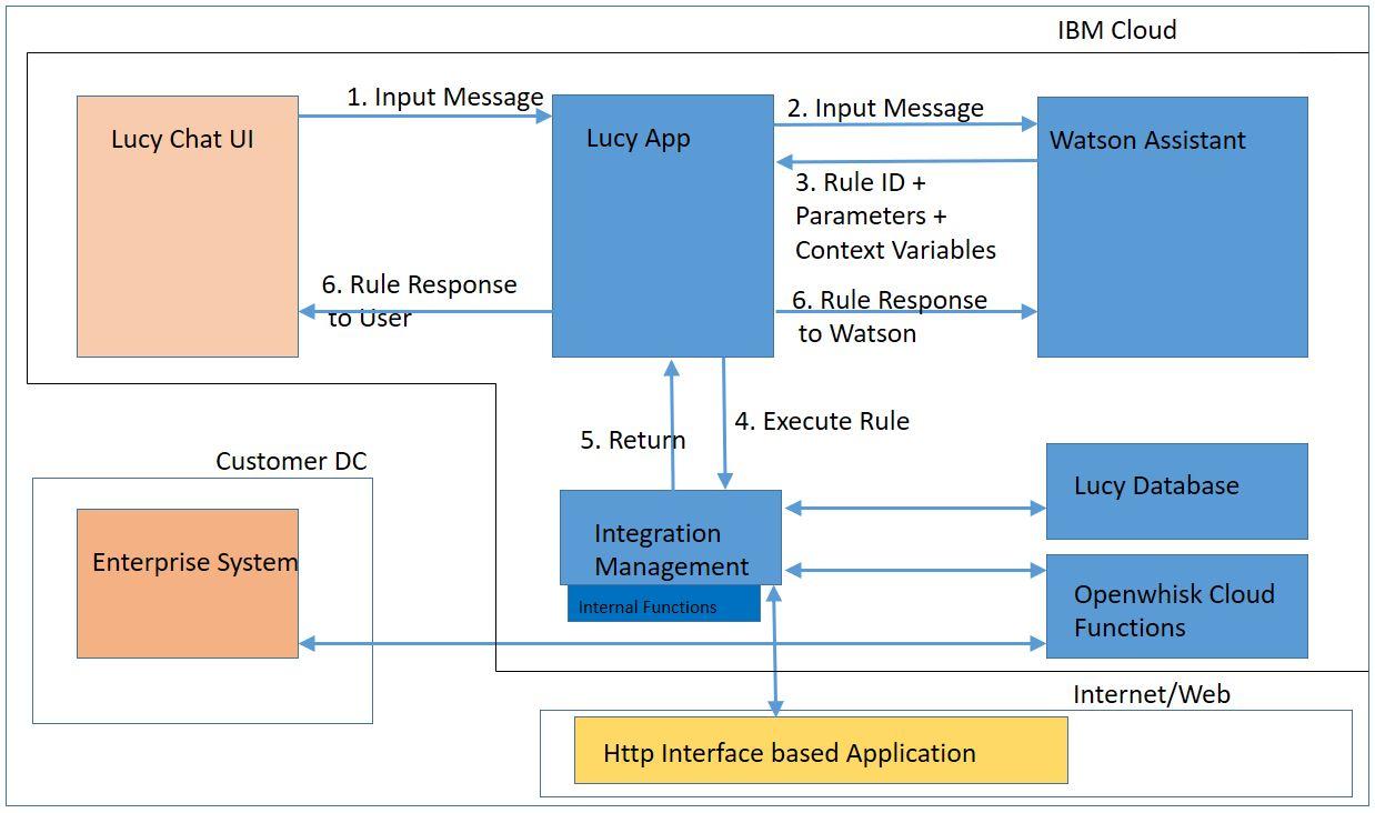 Basic Integration Concept in BigFix AEX