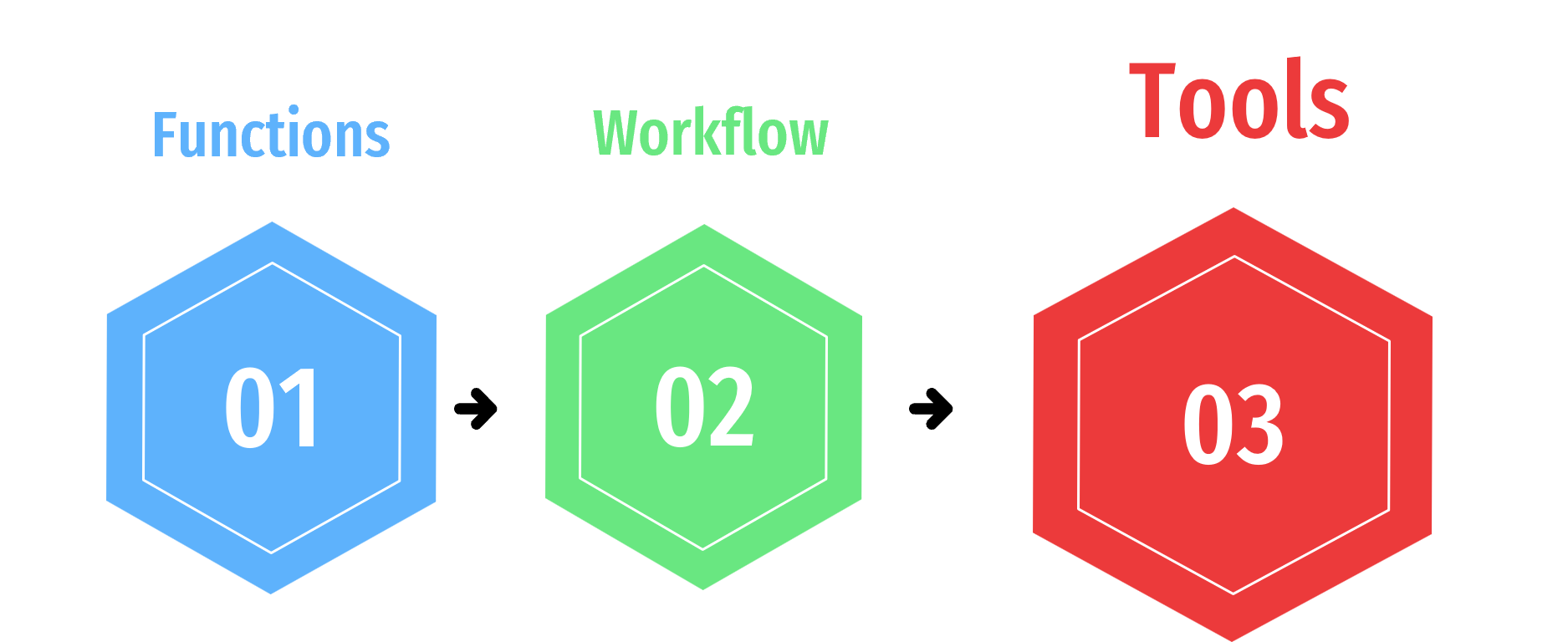 Creating and Using Tools