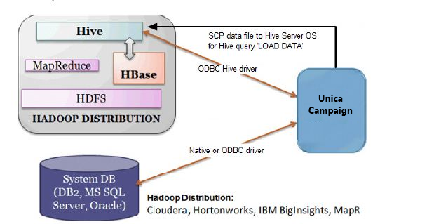 Integration architecture: Hive-based Hadoop and Unica Campaign