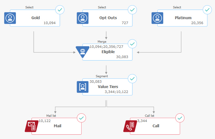 Example: Contact and response flowcharts