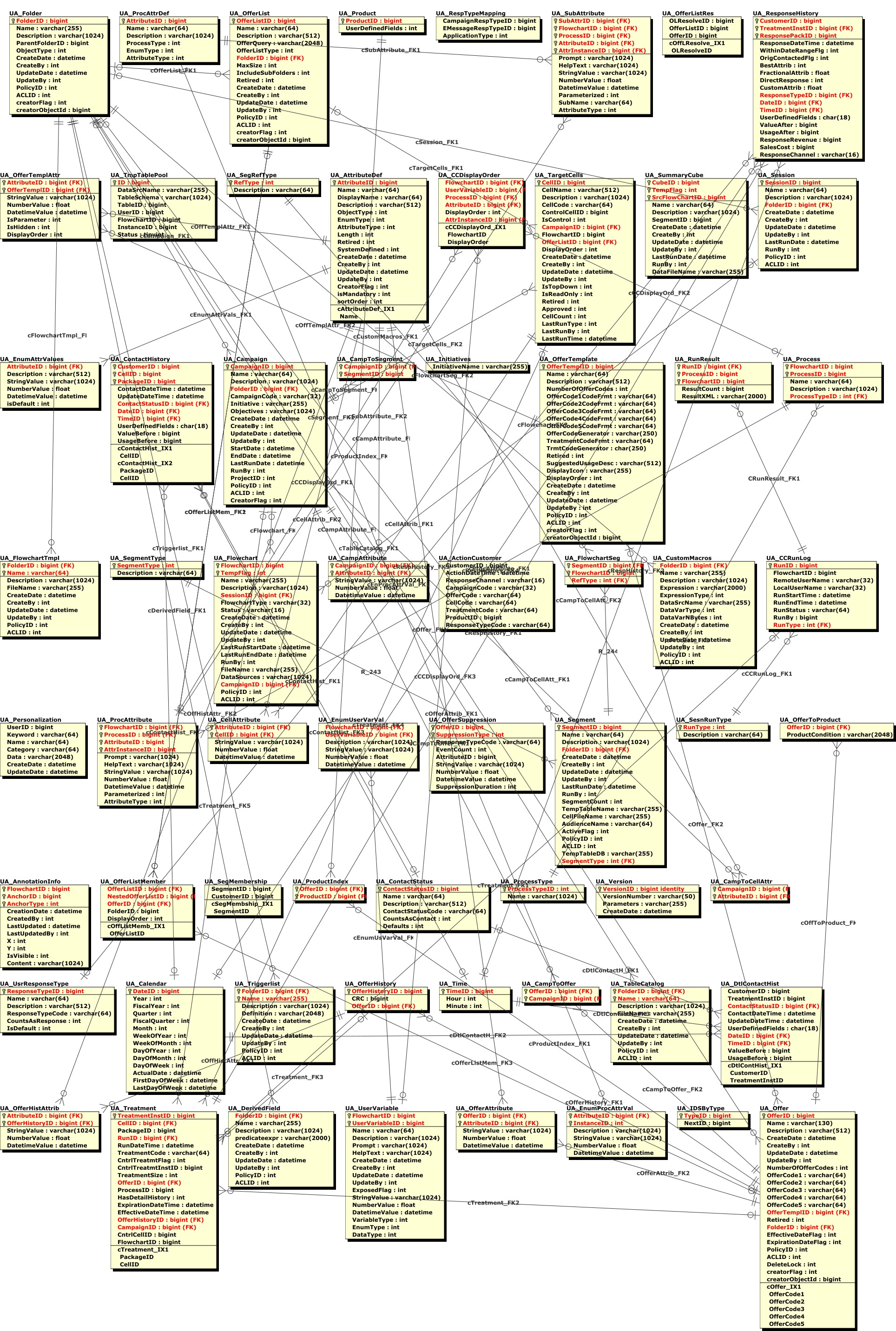 Unica Campaign system tables data model diagram
