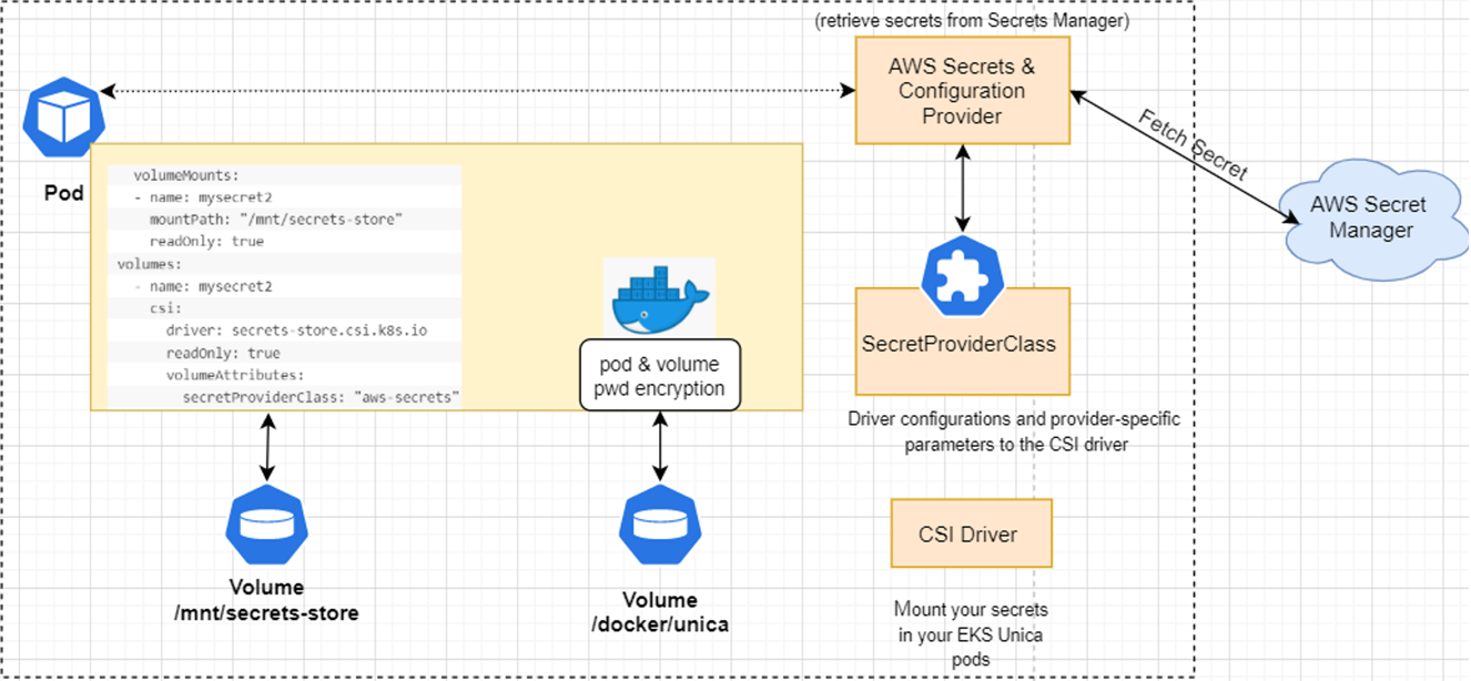 Using AWS Secrets and Configuration Provider with Kubernetes Secret ...