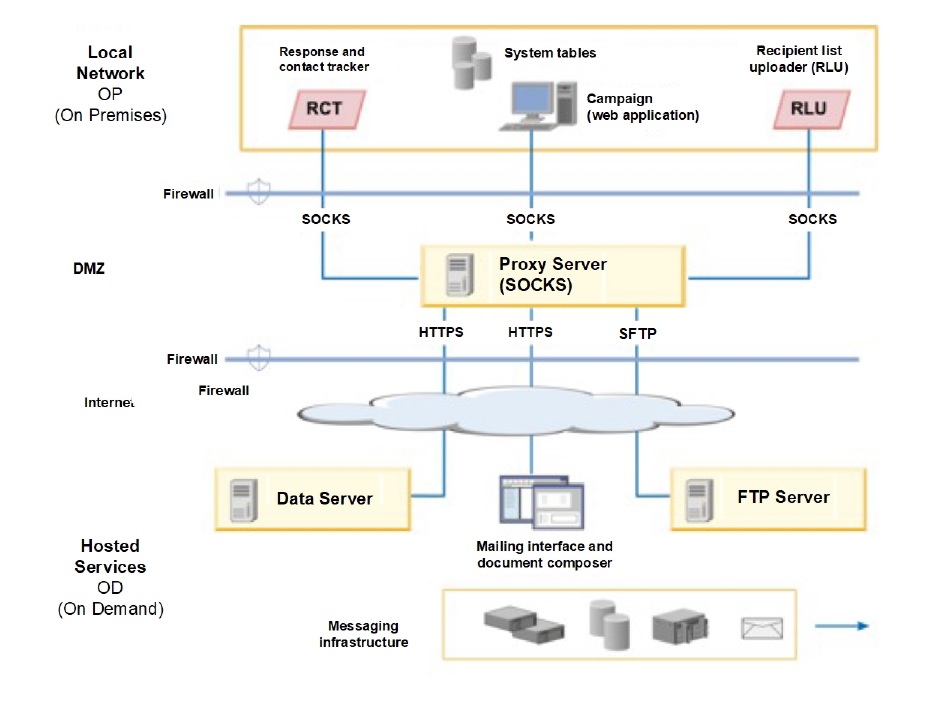 web proxy server diagram