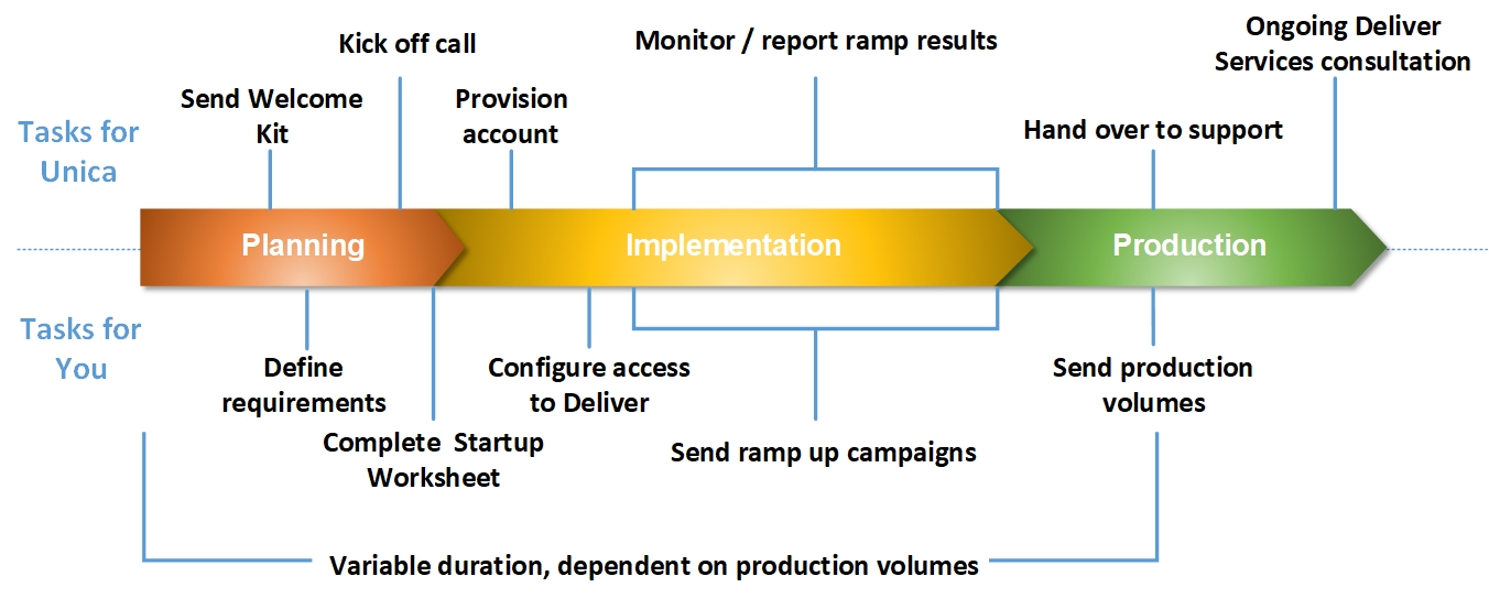 Overall view of the startup process