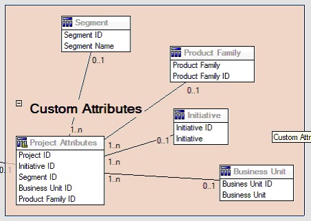 Example custom report: Project Performance Summary (Custom)