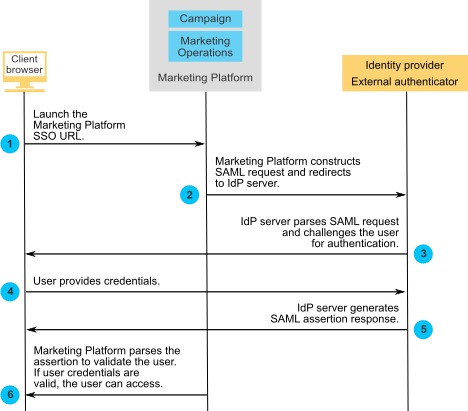 SAML 2.0 single sign-on