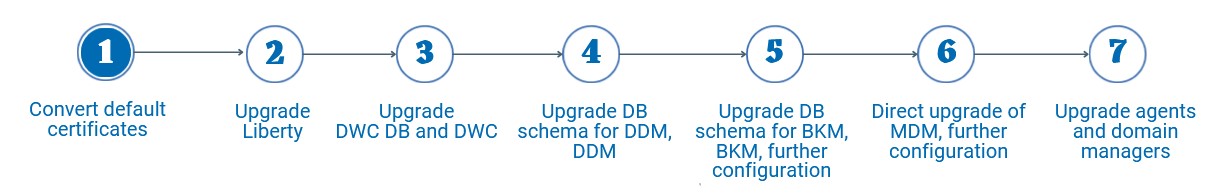 Converting default certificates