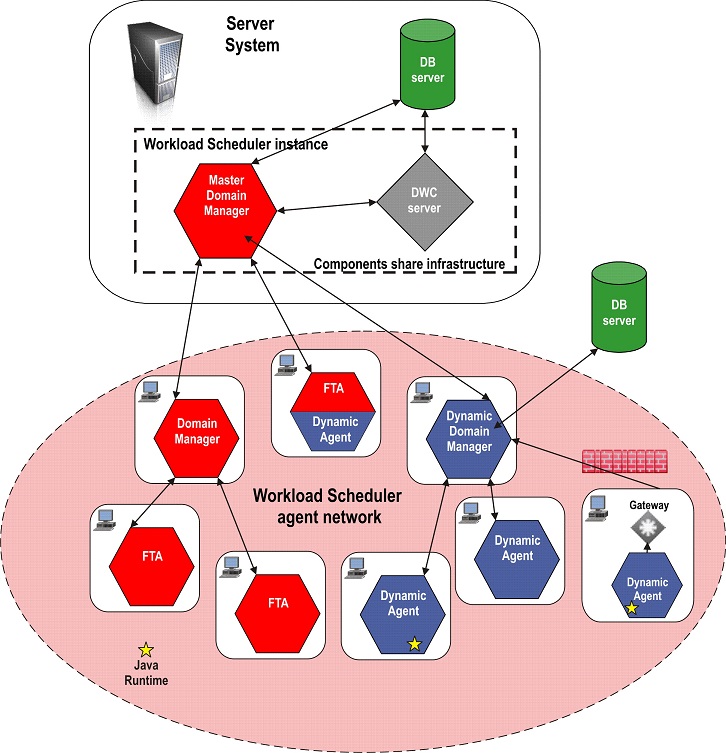 Distributed Workload Environment With Static And Dynamic Scheduling